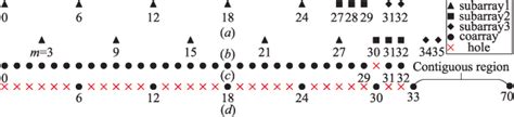 figure 1 from off grid doa estimation for noncircular signals via block sparse representation
