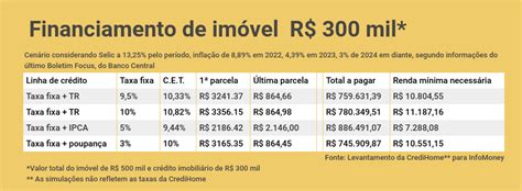 Qual o melhor financiamento imobiliário a Selic a 13 25