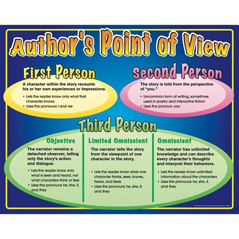 Author S Point Of View Poster Authors Point Of View Authors Purpose