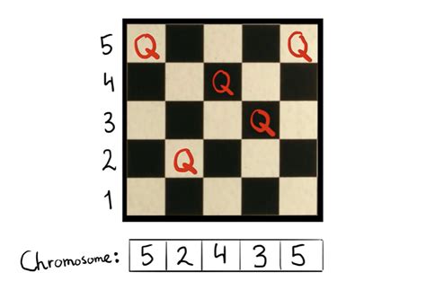 solving the 5 queens problem using genetic algorithm laptrinhx