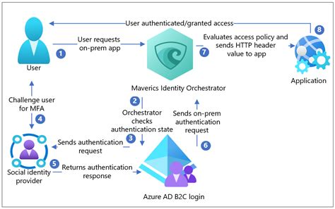 azure b2c azure active directory management solution
