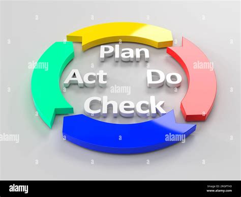Plan Do Check Act Or Adjust PDCA Continuous Improvement Cycle Also