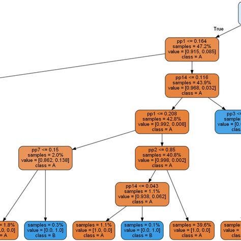 an example of a decision tree built by the cart algorithm with the download scientific diagram