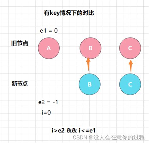 vue3手写diff算法（图解 例子 详细注释） vue3 diff csdn博客