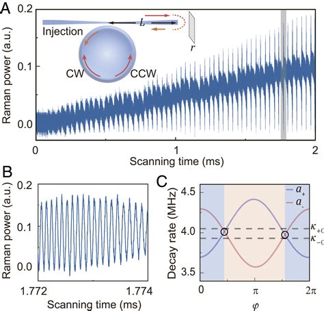 Single Mode Characteristic Of A Supermode Microcavity Raman Laser PNAS