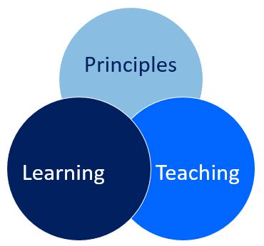 Principles Of Learning The Peak Performance Center