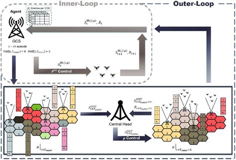 system model of proposed hierarchical multi agent q learning framework download scientific