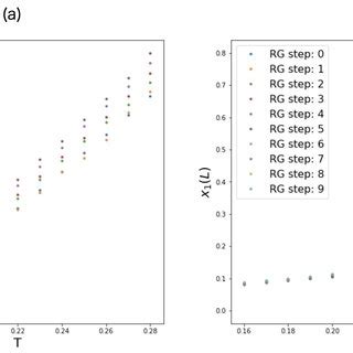 A The Finite Size Scaling Dimension Of The Lowest Excitation In The