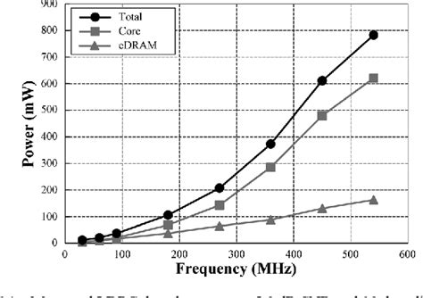 figure 1 from low power high throughput ldpc decoder using non refresh embedded dram semantic