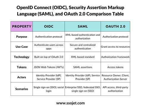 Comparison Table Of Oidc Vs Saml Vs Oauth