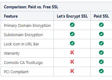 Enable Your Free SSL Certificate