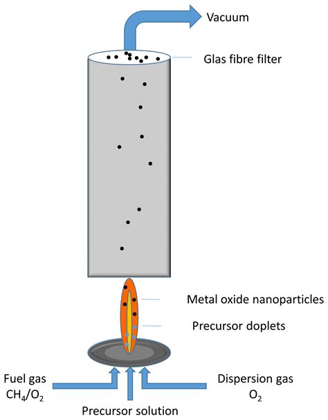sustainability free full text material treatment in the pulsation reactor—from flame spray