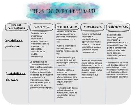 Cuadro Comparativo Tipos De Contabilidad Naydelin Caro UDocz