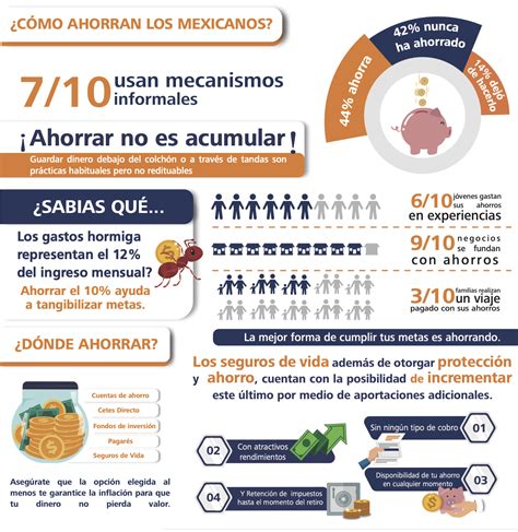 Cuáles son los hábitos de ahorro de los mexicanos Infografía Mi