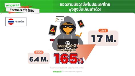 เปดขอมล คนไทย รบสายจากมจฉาชพสงถง 17 ลานครง เพมขนถง 165