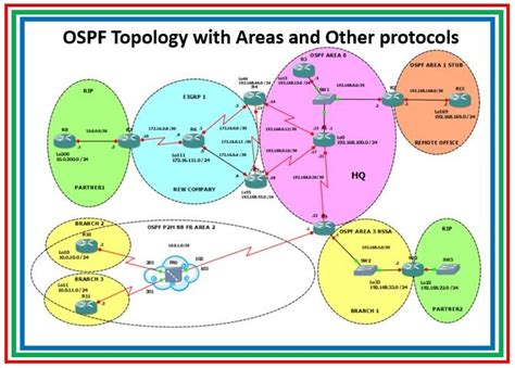 Ospf Show Commands On Cisco Juniper Huawei Hp And Arista Networks