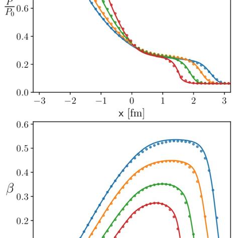 riemann problem for a gas of particles with rest mass respectively 0 download scientific