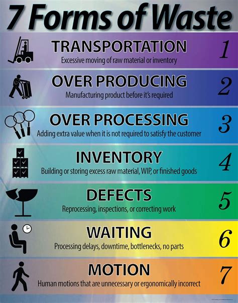 Amazon Forms Of Waste List Lean Poster X Peel And Stick