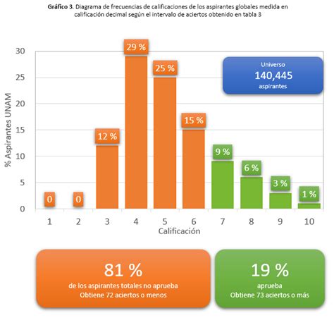 calificación promedio examen UNAM