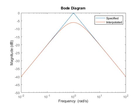 frequency domain specifications matlab and simulink mathworks italia