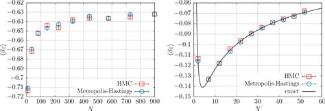 figure 1 from the ising model with hybrid monte carlo semantic scholar