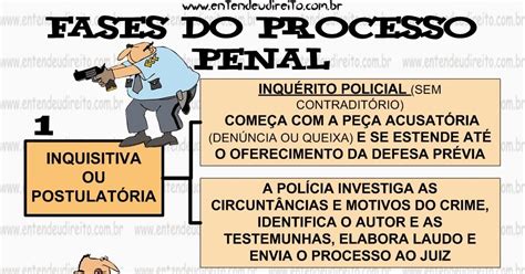 ENTENDEU DIREITO OU QUER QUE DESENHE FASES DO PROCESSO PENAL