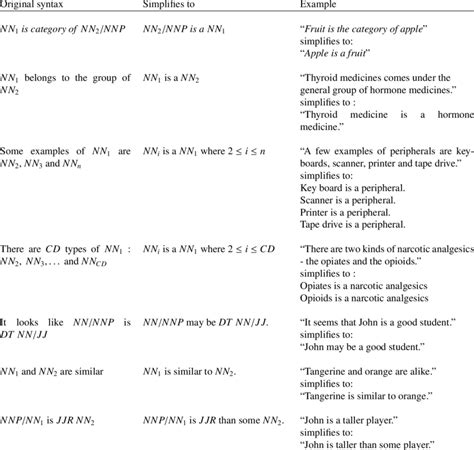 selected 7 out of 47 syntactic patterns with example to demonstrate the download table