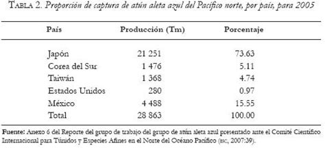 Administración de la pesquería del atún aleta azul en Baja California