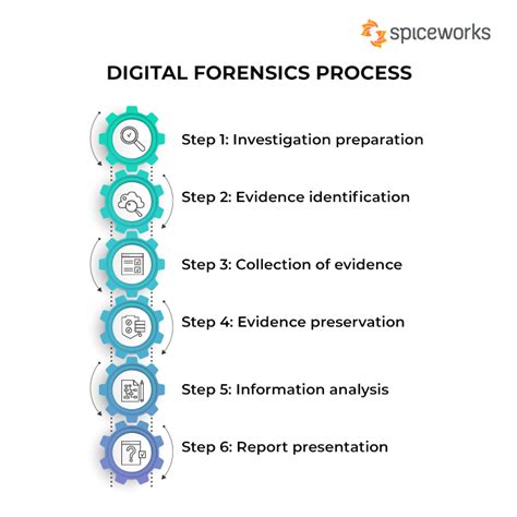 Digital Forensics Meaning And Importance