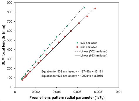 relationship between the radial parameter of the displayed quadratic download scientific