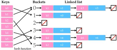 illustration of a classical hash map using separate chaining keys download scientific diagram