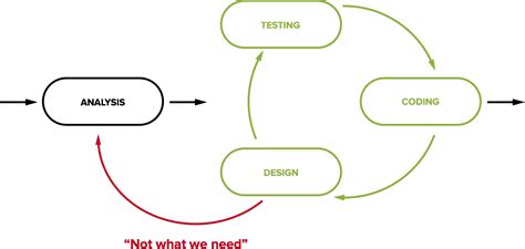 behavior driven development semaphore