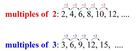 What Are Multiples Of
