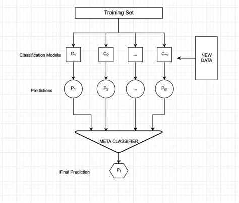 ensemble learning algorithm download scientific diagram