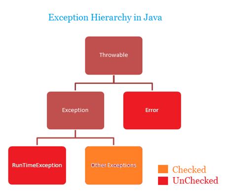 exceptions my notes