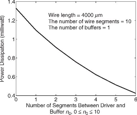 power optimal simultaneous buffer insertion sizing and wire sizing for two pin nets semantic