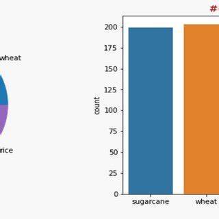 Heatmap Of The Crop Dataset Showing Correlation Between Features