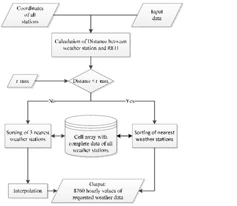 data structure in matlab simulink for the calculation of hourly weather download scientific