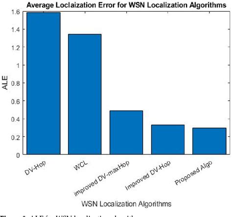 figure 8 from enhancing localization efficiency and accuracy in wireless sensor networks