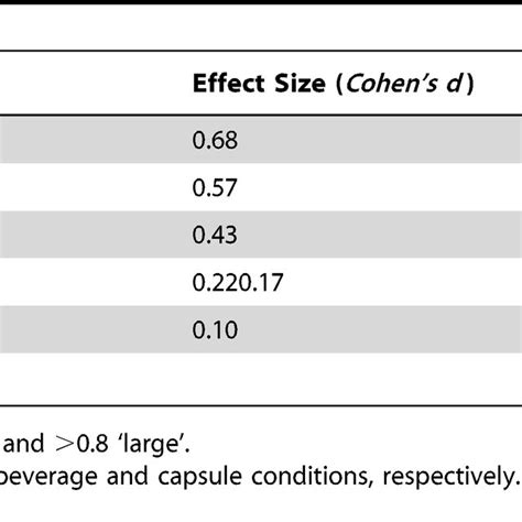 Effects Sizes Cohens D For Each Of The Combinations Of Conditions