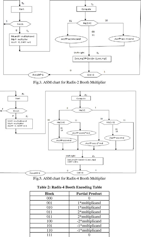 [pdf] fpga realization of radix 4 booth multiplication algorithm for high speed arithmetic