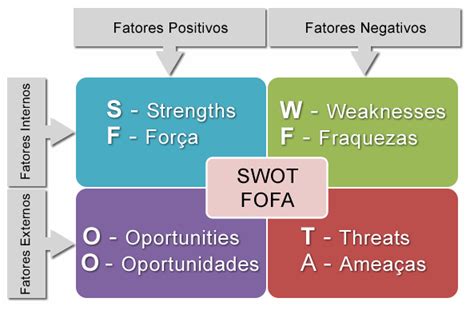 Análise SWOT ou FOFA O que é e para o que serve Vamos aprender