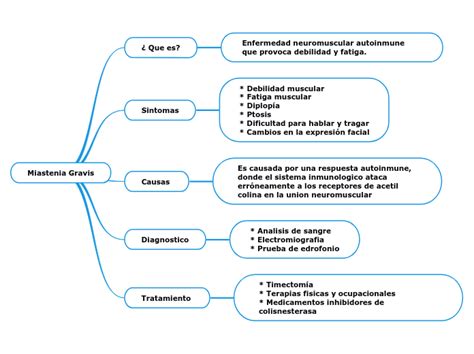 Miastenia Gravis Mind Map
