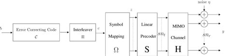 bit interleaved coded modulation transmitter and multiple antenna download scientific diagram
