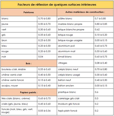 Combien De Lumen Par M Cuisine Agencecormierdelauniere