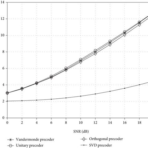 comparison of achievable sum rate of four schemes in a 2×2 complex mimo download scientific