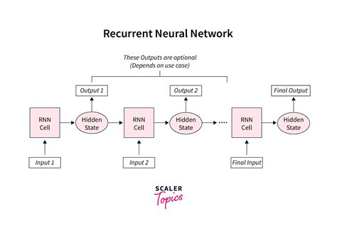 Recurrent Neural Networks With Pytorch Scaler Topics