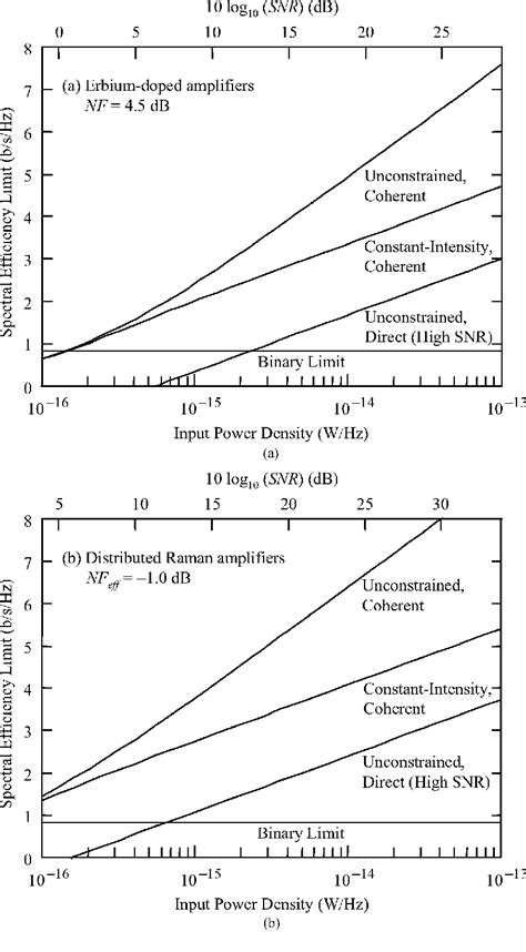 figure 3 from spectral efficiency limits and modulation detection techniques for dwdm systems