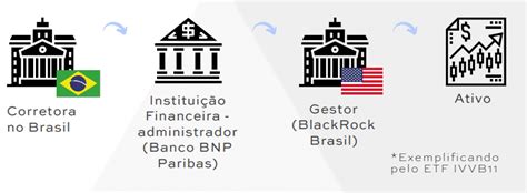 Corretoras Para Investir No Exterior Como Escolher A Melhor