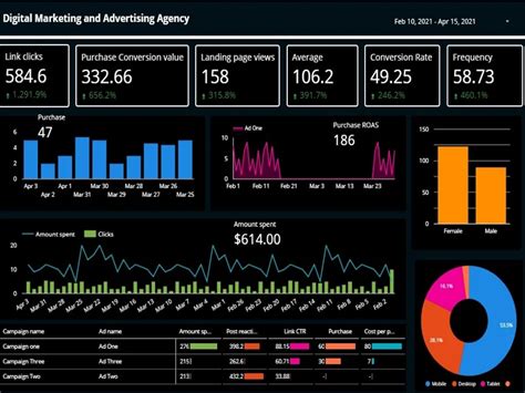 Google Data Interactive Visualization Studio Or Looker Studio Dashboard